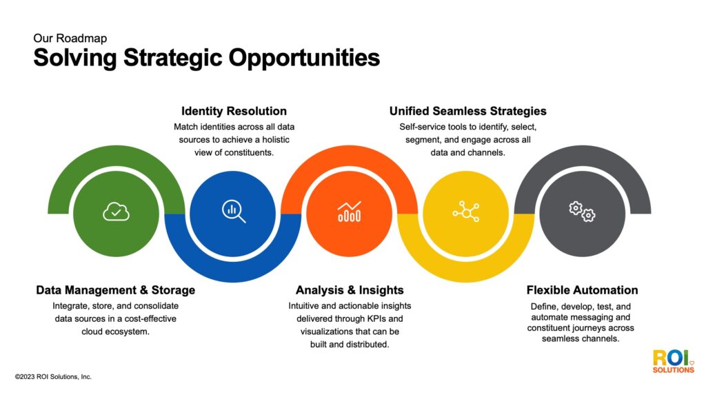 Our Roadmap Solves Strategic Opportunities - ROI Solutions